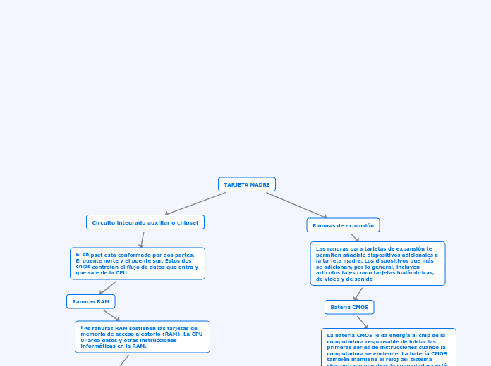TARJETA MADRE - Mind Map